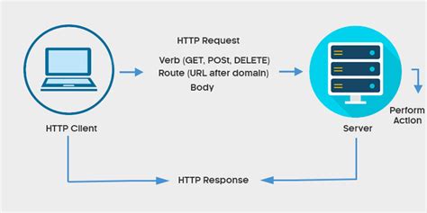 Selenium Webdriver Architecture For Beginners Fita Academy