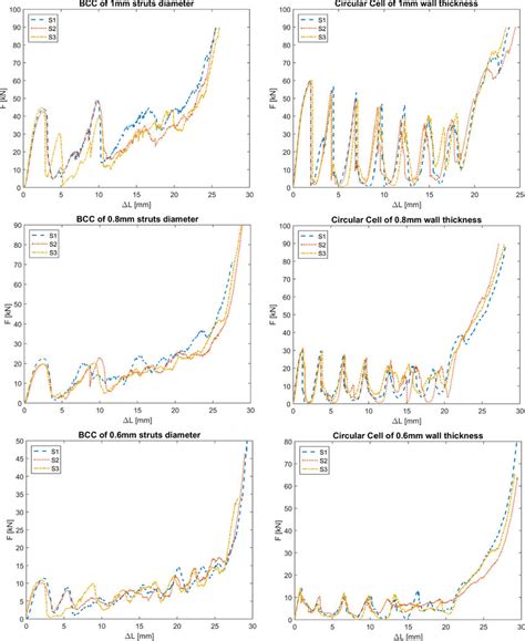 Measured Force Displacement Curves Of The Bcc Lattice Structures Left Download Scientific