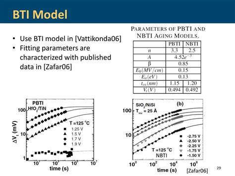 Ppt Impact Of Adaptive Voltage Scaling On Aging Aware Signoff