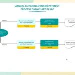 Automatic Vendor Payment Run Process Flow In SAP FI AP SAP Flowcharts Process Flow Diagrams