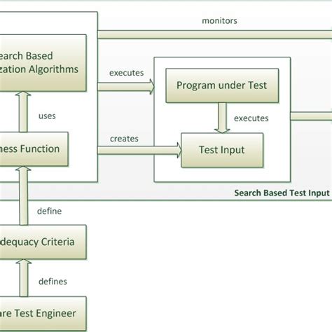 Pdf Search Based Software Engineering A Comprehensive Analysis And