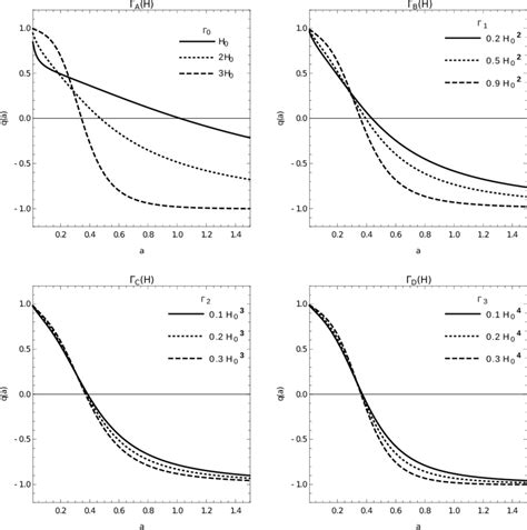 Qualitative Evolution Of The Deceleration Parameter Q A Given By The Download Scientific