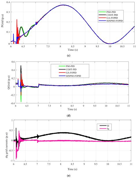 Fractal Fract Free Full Text Optimal Design Of Fractional Order Pid