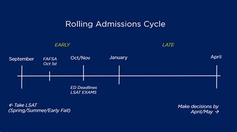 Law School Application Process And Timeline Career Connections