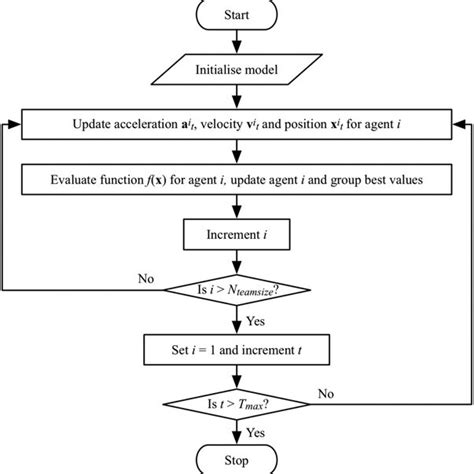 Algorithm Of The Model Download Scientific Diagram