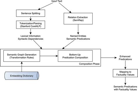 Workflow Diagram Of The Method For Compositional Factuality Assessment