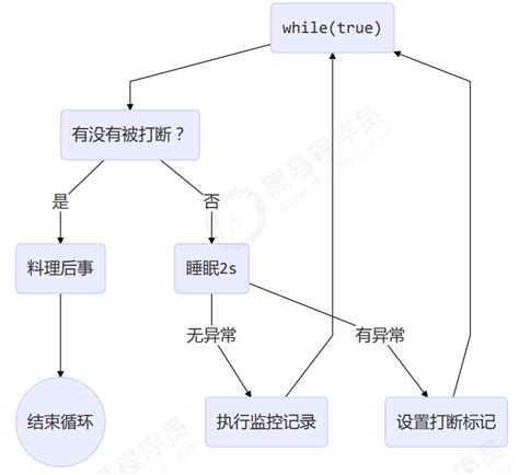 两阶段终止模式 言思宁 博客园