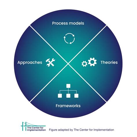 The Center For Implementation On Linkedin Impsci