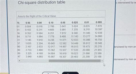 Solved Chi Square Distribution Table The