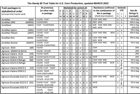 Handy Bt Trait Table Updated For 2022 Corn Cropwatch University Of Nebraskalincoln