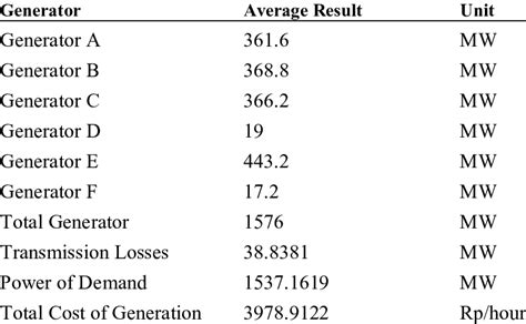 The Results Of The Use Of Methods Firefly Algorithm Download Table