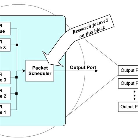 Packet Scheduler Block Diagram Figure 1 Output Buffer Switch Download Scientific Diagram