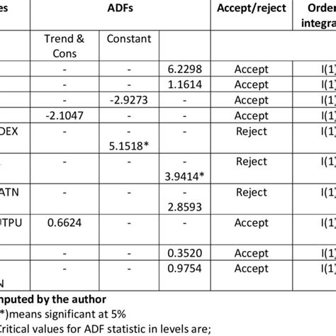 1 adf unit root test results of the series in levels download