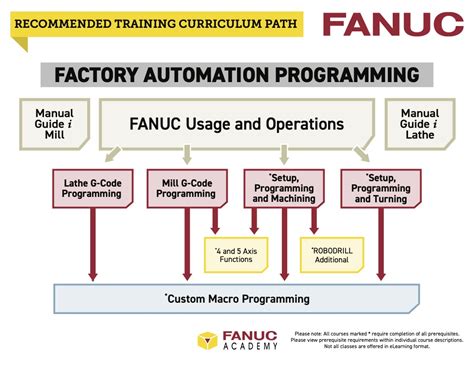 Welcome To Fanuc Academy