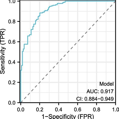Receiver Operating Characteristic Roc Analysis Of Combined Model For