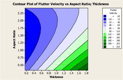 Variation Of Flutter Velocity With Aspect Ratio And Thickness At A