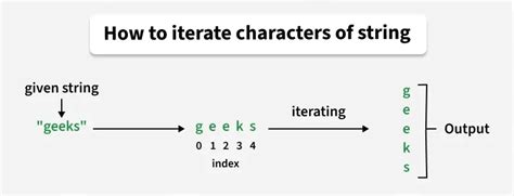 Iterate Over Characters Of A String In Js Geeksforgeeks