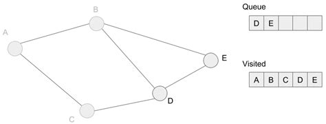 Understanding The Breadth First Search With Python By Yasufumi Taniguchi Medium