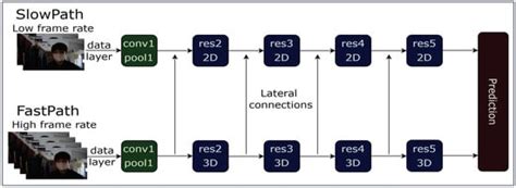 Slowfast Action Recognition Algorithm Based On Faster And More Accurate Detectors