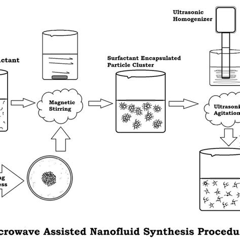 Procedural Flow Hierarchy Of Microwave Assisted Nanofluid Synthesis Download Scientific Diagram