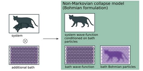Non Markovian Wave Function Collapse Models Are Bohmian Like Theories In Disguise Quantum