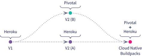 Cloud Native Buildpacks Cloud Native Buildpacks
