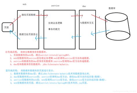 Spring一：spring概述spring三层体系结构 Csdn博客