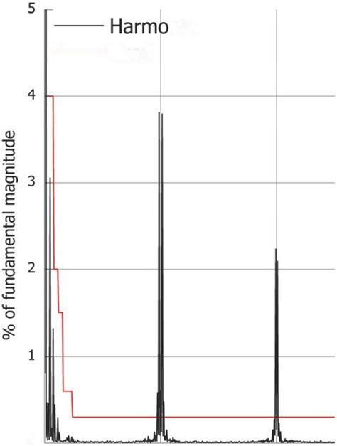 Experimental Converter Side Current Grid Side Current And Capacitor Download Scientific