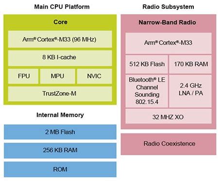 NXP Reveals MCX MCUs With Matter Thread Zigbee And Bluetooth LE ThincB B
