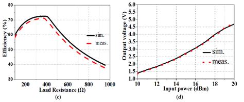 The Measured And Simulated Result Of The Rectifier Utilizing The 2nd