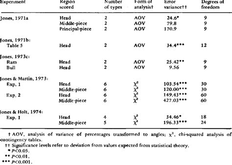 Estimates Of Experimental Error From Statistical Analyses Of Counts Of
