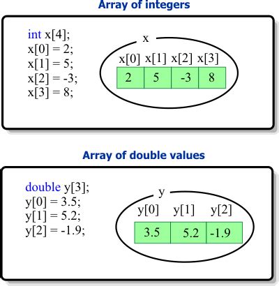 C Arrays