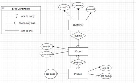 Create An ERD For Your Website Database Identify The Entities Attributes Relationships And