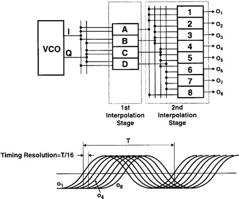 Two Stage Phase Interpolator Architecture Download Scientific Diagram