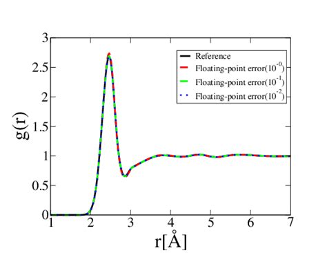 Partial Pair Correlation Function For Liquid Si At 3000 K With Noisy