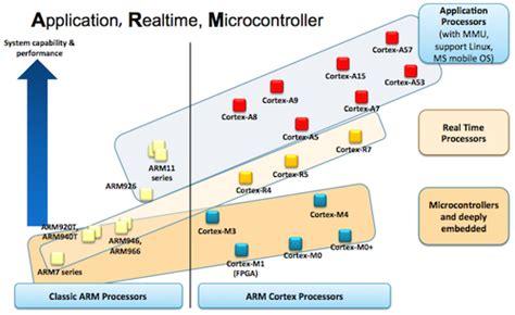ARM Processors In A Mixed Signal World EEWeb