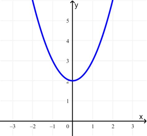 Domain And Range Of Quadratic Functions Neurochispas Domain And Range Of Quadratic Functions Neurochispas