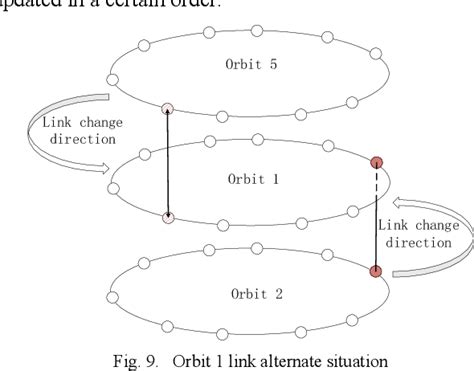 Figure 1 From Design And Implementation Of Leo Micro Satellite Network