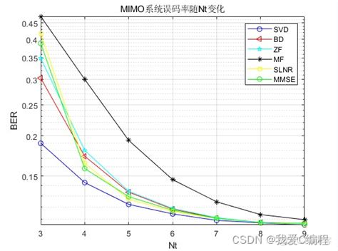 svd bd zf slnr mmse线性预编码性能对比matlab仿真 matworld的技术博客 51cto博客