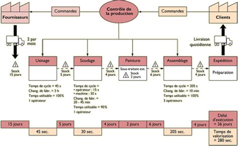 Flux logistique comment optimiser les différents types de flux
