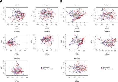 The Results From β Diversity Analysis The Two Dimensional Pcoa Plots Download Scientific