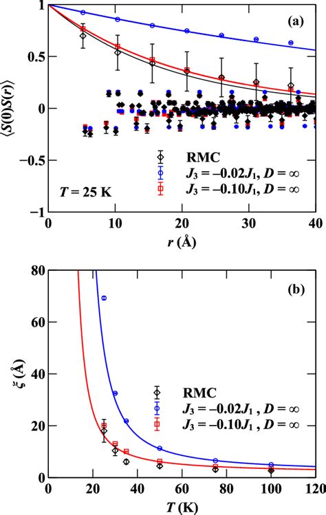 Color Online A Radial Spin Correlation Function At T 25 K