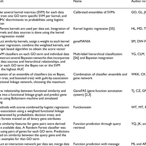Brief Description Of Function Prediction Methods Used Download Table