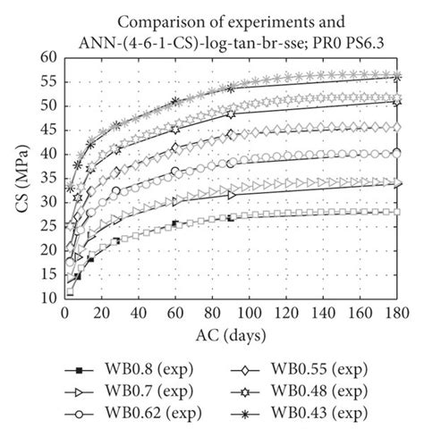 The 2d Plots Of Comparison Between Experimental Results And Predictive