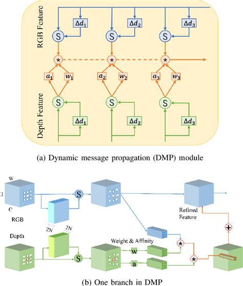 Figure 3 From Dynamic Message Propagation Network For Rgb D Salient