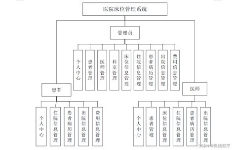java jsp ssm医院床位管理系统【2024年毕设】 jsp ssm计算机毕业设计医院床位管理系统 csdn博客