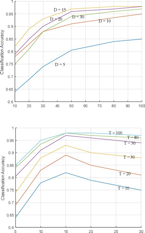 Figure 9 From Supervised Learning Based Multimodal Mri Brain Tumour Segmentation Using Texture