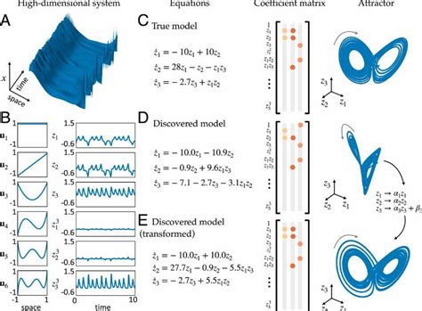 Physics Informed Neural Networks Pinn Post I Combining Autoencoders With Physics Informed