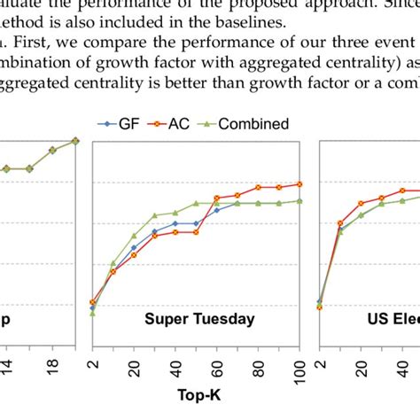 comparison of event detection methods i e growth factor gf