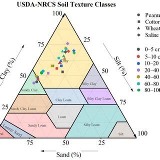 Vertical Distribution Of Soil Texture Of Different Land Use Types Download Scientific Diagram